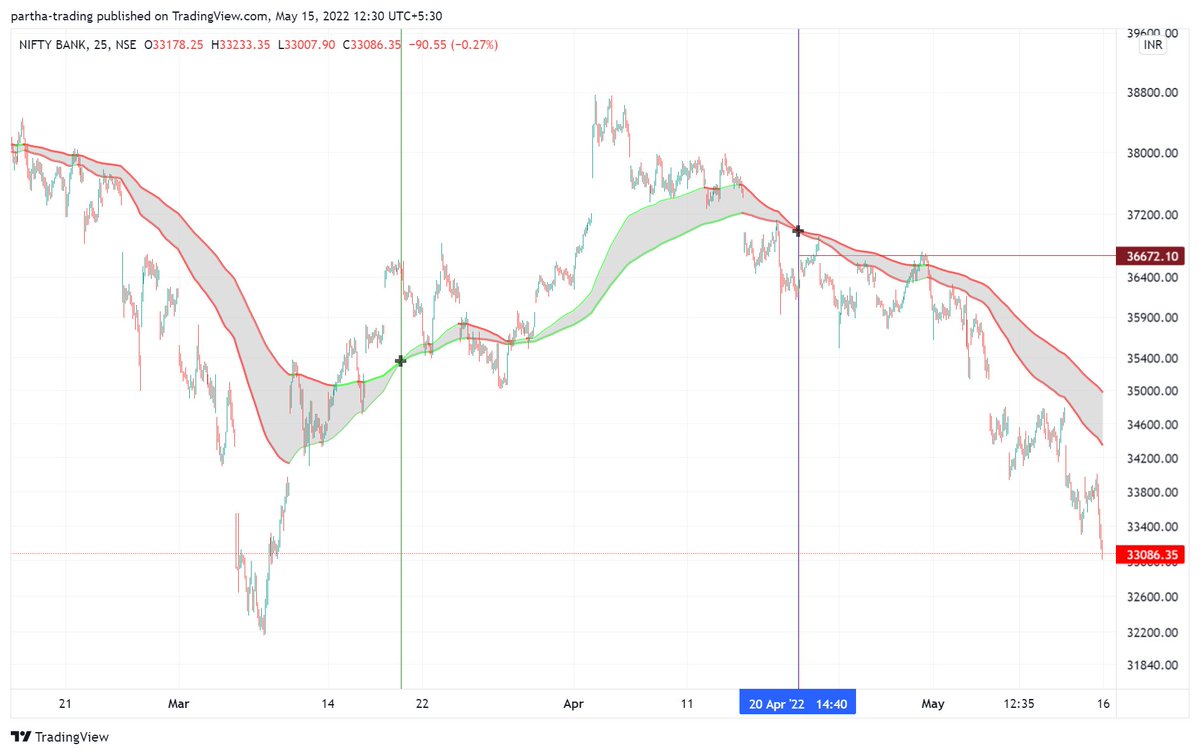 All my charts/analysis are purely based on Technicals (EMAs, Pivots and ...