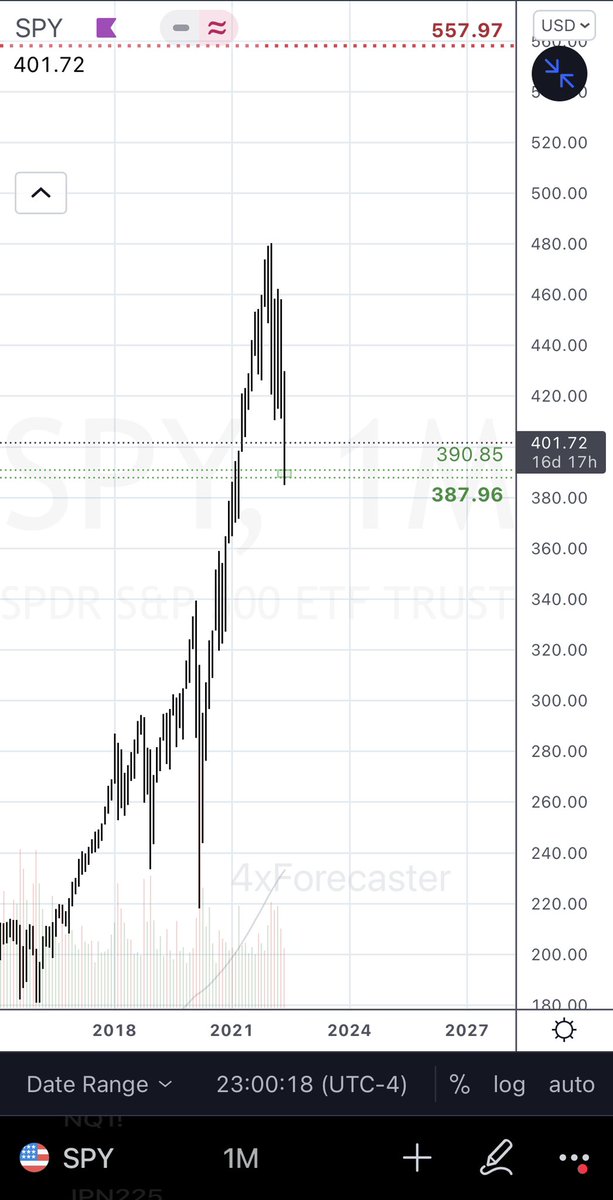 $SPY: - MONTHLY Chart • post facto support at 387.96 • eyeing tentative ...