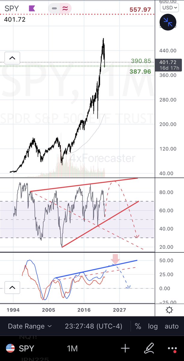 $SPY: - MONTHLY Chart • post facto support at 387.96 • eyeing tentative ...