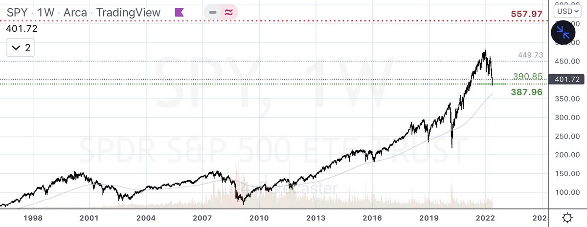 $SPY: - MONTHLY Chart • post facto support at 387.96 • eyeing tentative ...
