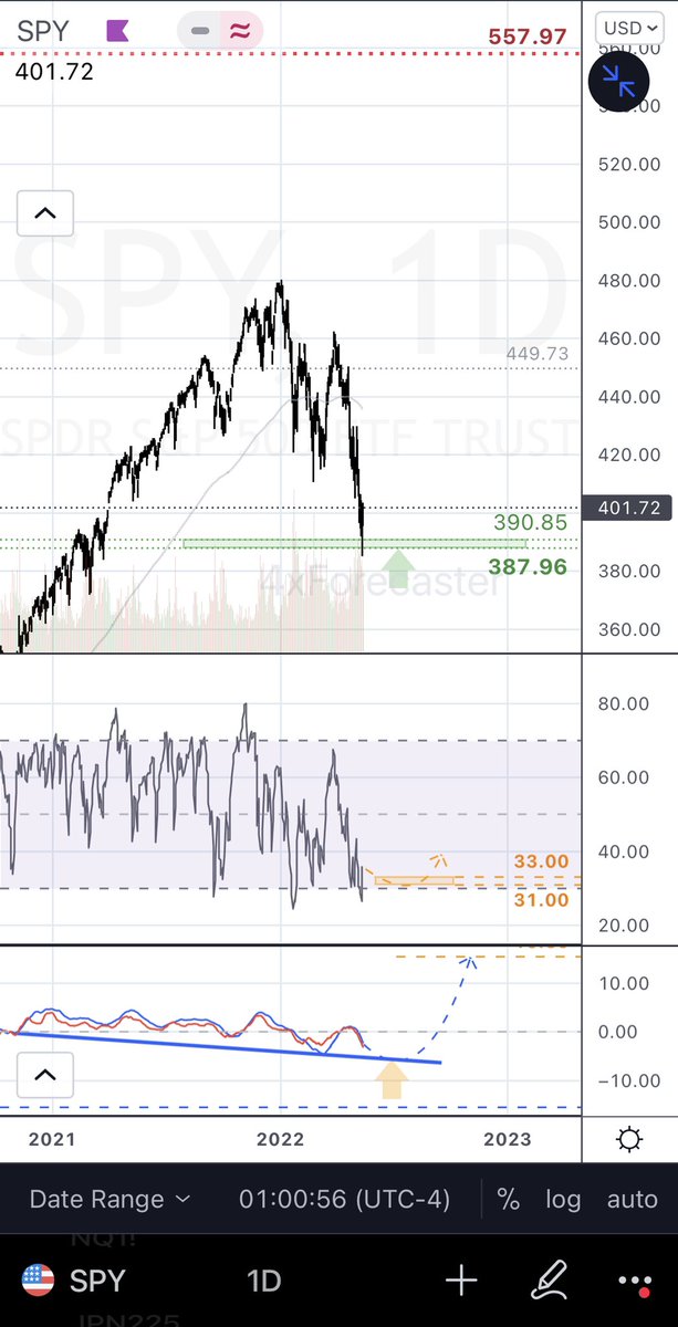$SPY: - MONTHLY Chart • post facto support at 387.96 • eyeing tentative ...