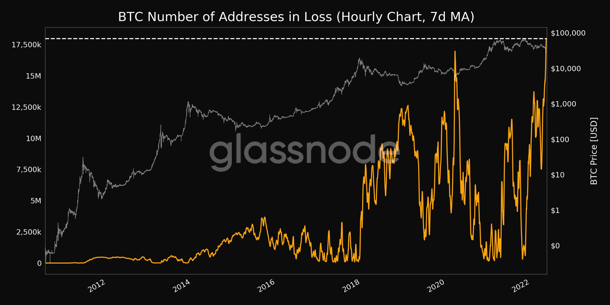 glassnode alerts on Twitter: "📈 #Bitcoin $BTC Number of Addresses in Loss (7d MA) just reached ...