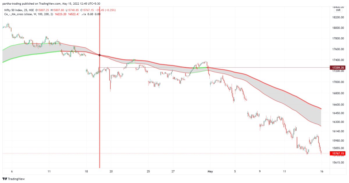 All my charts/analysis are purely based on Technicals (EMAs, Pivots and ...