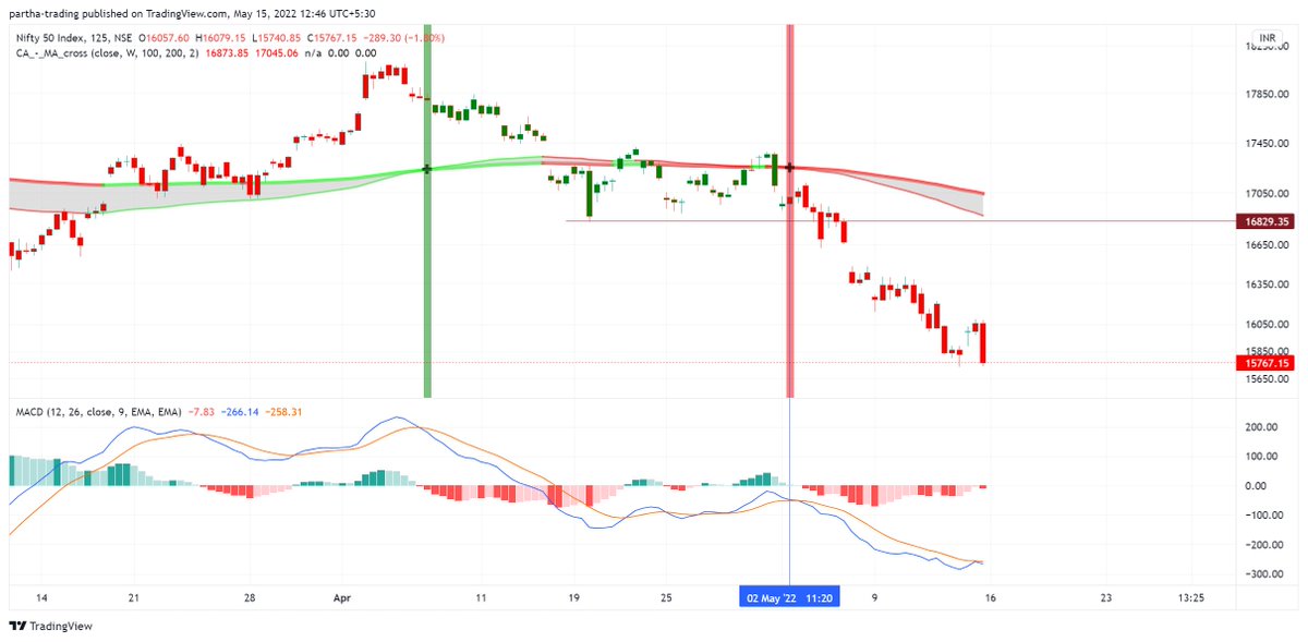 All my charts/analysis are purely based on Technicals (EMAs, Pivots and ...