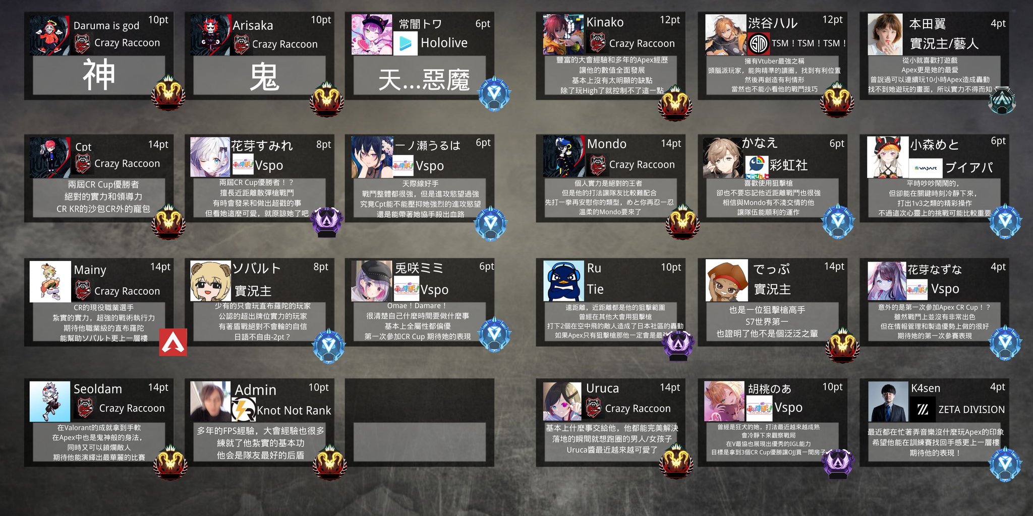 V傳教師-海外切り抜き師 on Twitter: "第九屆CR Cup“非官方”選手介紹 （選手介紹全部都只是個人看法，看看就好） *只做已發佈成員兩人以上的隊伍 *可自由分享到其他社區（不能 ...