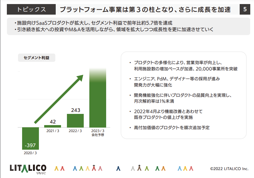 廣川航 on Twitter: "LITALICO、SaaS含めたプラットフォーム事業がとても伸びてる、 リクルートマーケティングパートナーズの元社長の山口文洋さんが入って代表取締役副社長へ ...