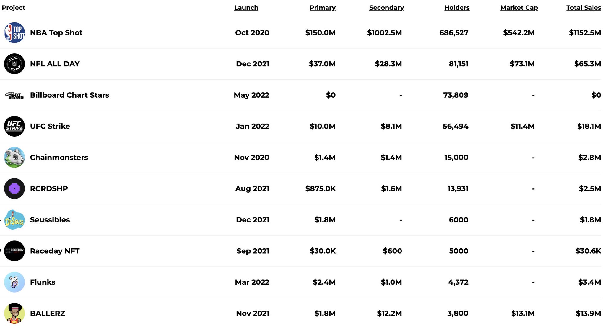 Flowverse 🌊 - Discover Flow Blockchain on Twitter: "Well, that escalated quickly 🎶 Following the ...