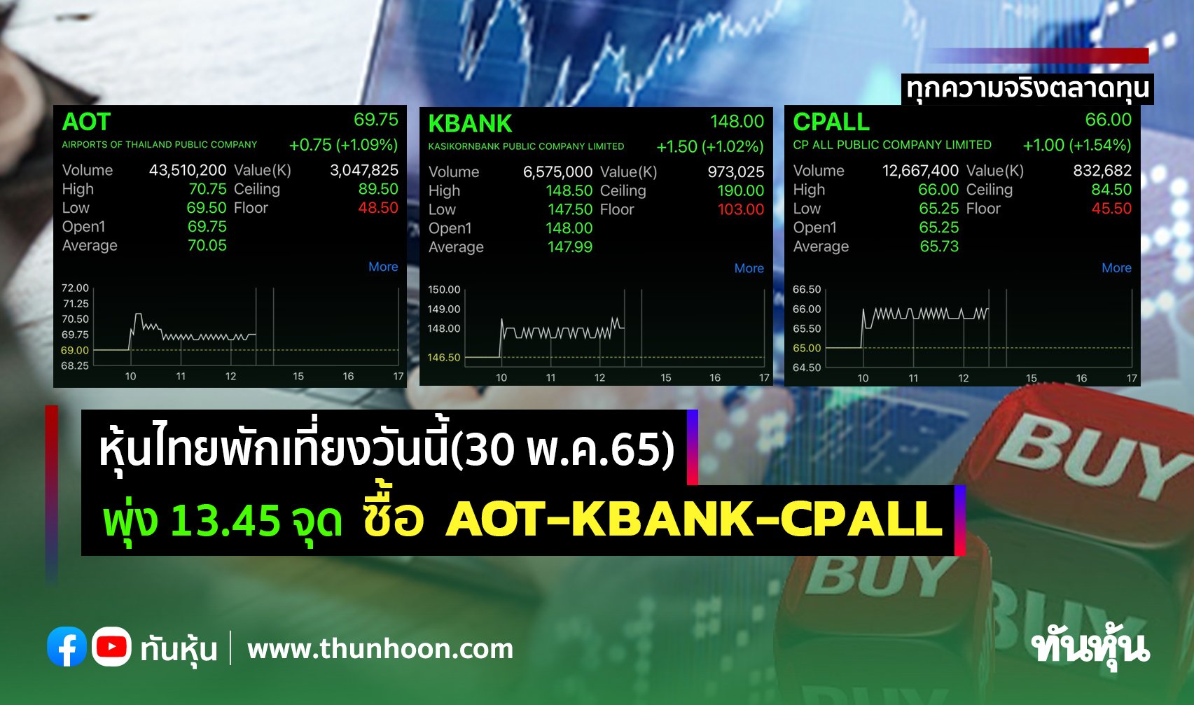 ทันหุ้น on Twitter: "หุ้นไทยพักเที่ยงวันนี้(30 พ.ค.65) พุ่ง 13.45 จุด ซื้อ AOT-KBANK-CPALL อ่าน ...