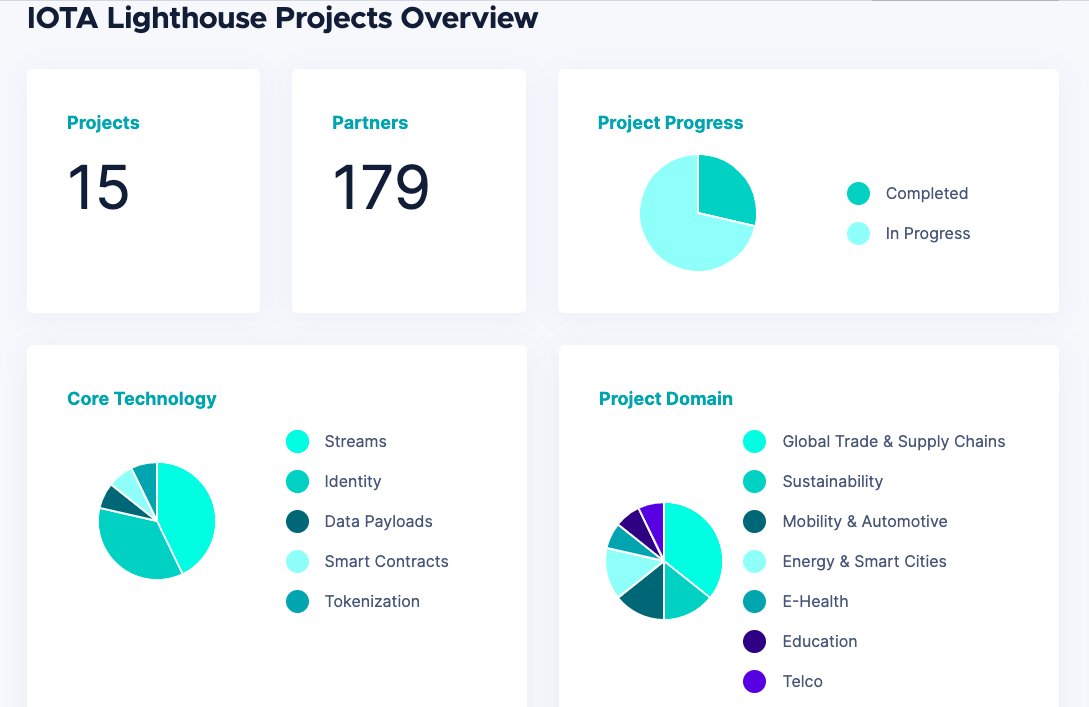 IOTA News on Twitter: "Our new dashboard shows the different ways #IOTA is used by IOTA ...