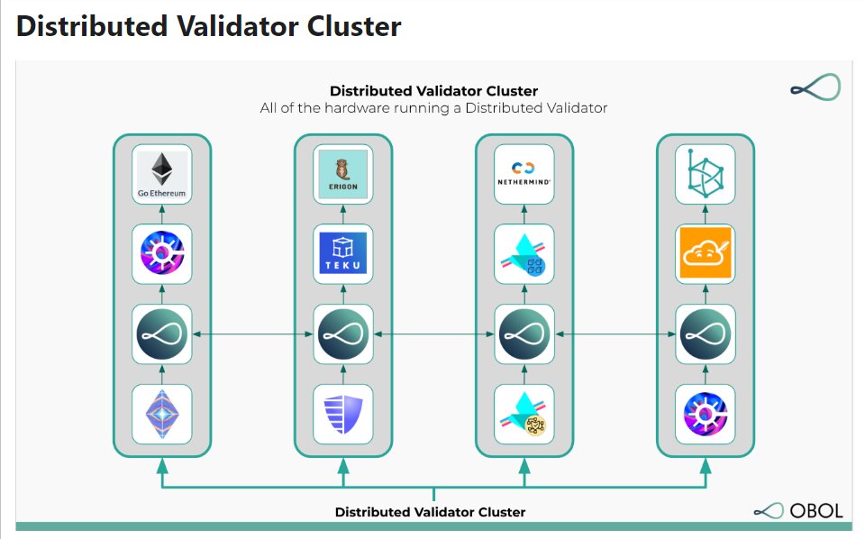 Distributed Validator Technology, or DVT, is a game-changer for decentralizing Ethereum staking ...