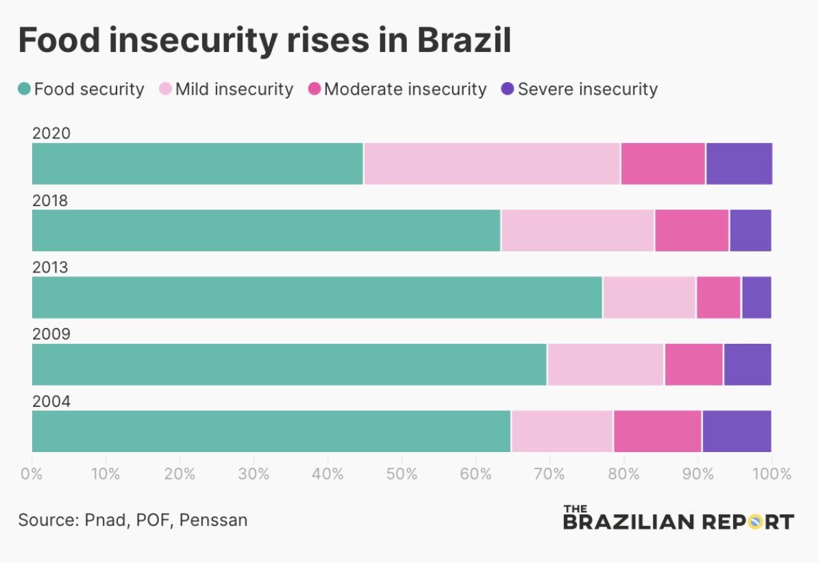 The Brazilian Report on Twitter: "🧵 THREAD: Brazil is facing a hunger ...