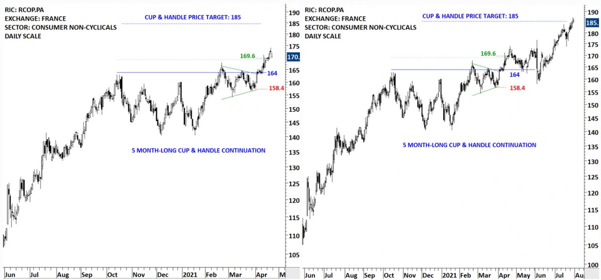 @bagselcuk Examples of Cup & handle (type 3 breakouts) with hard re ...