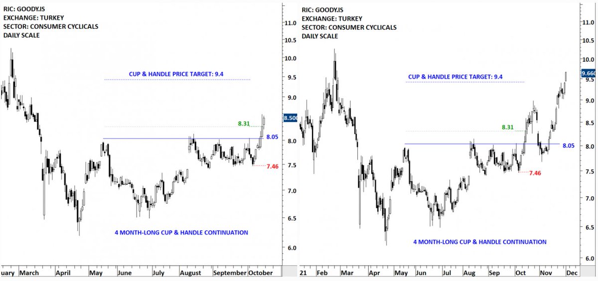 @bagselcuk Examples of Cup & handle (type 3 breakouts) with hard re ...