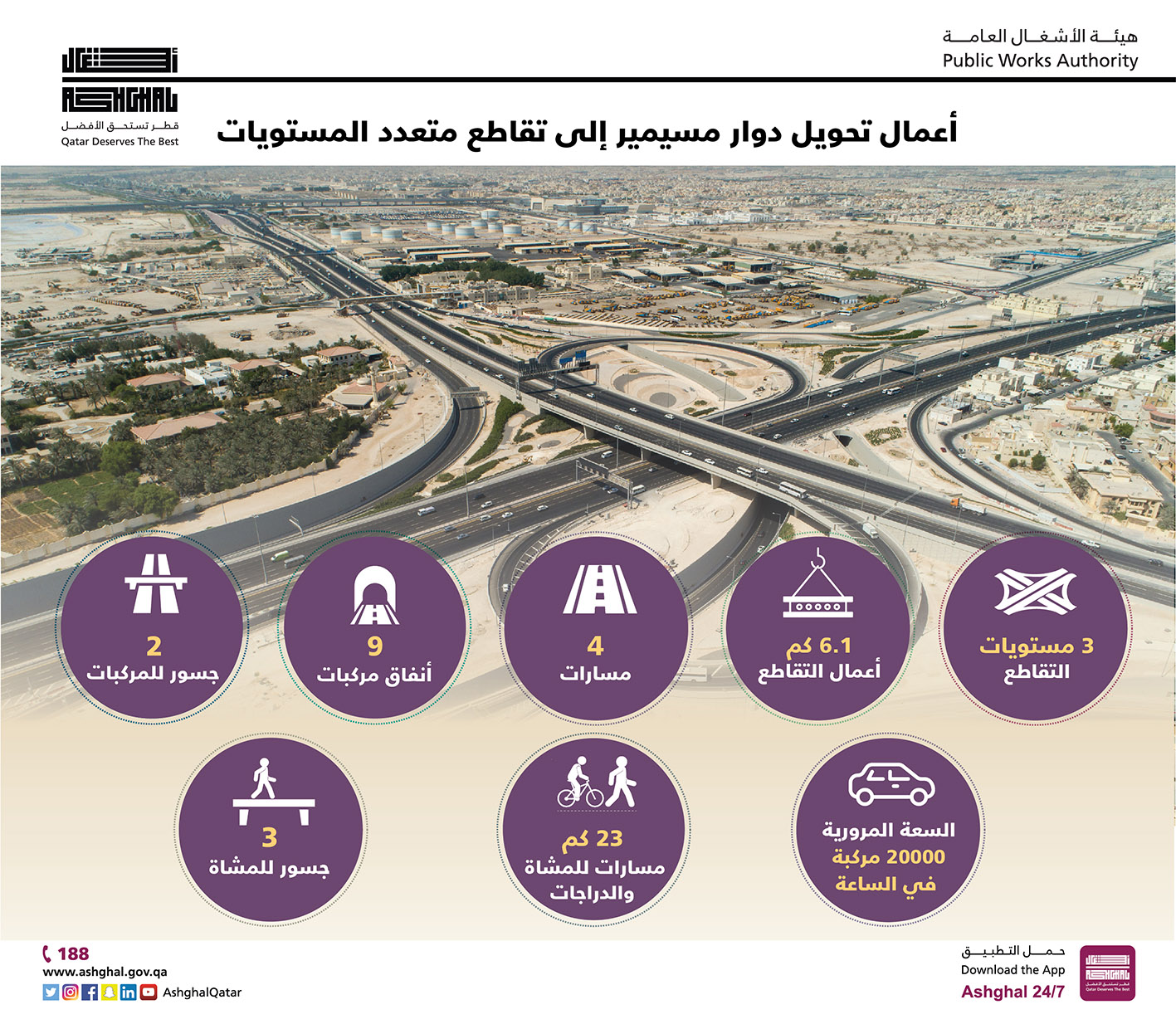 هيئة الأشغال العامة On Twitter م بدر درويش جنوب الدوحة شهد تطوير