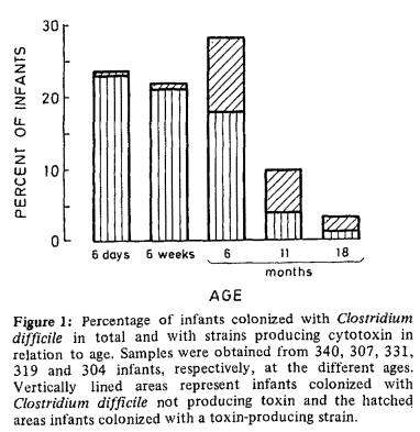 1/ 🧵 Clostridioides difficile (C. Diff) colitis is exceedingly rare in ...