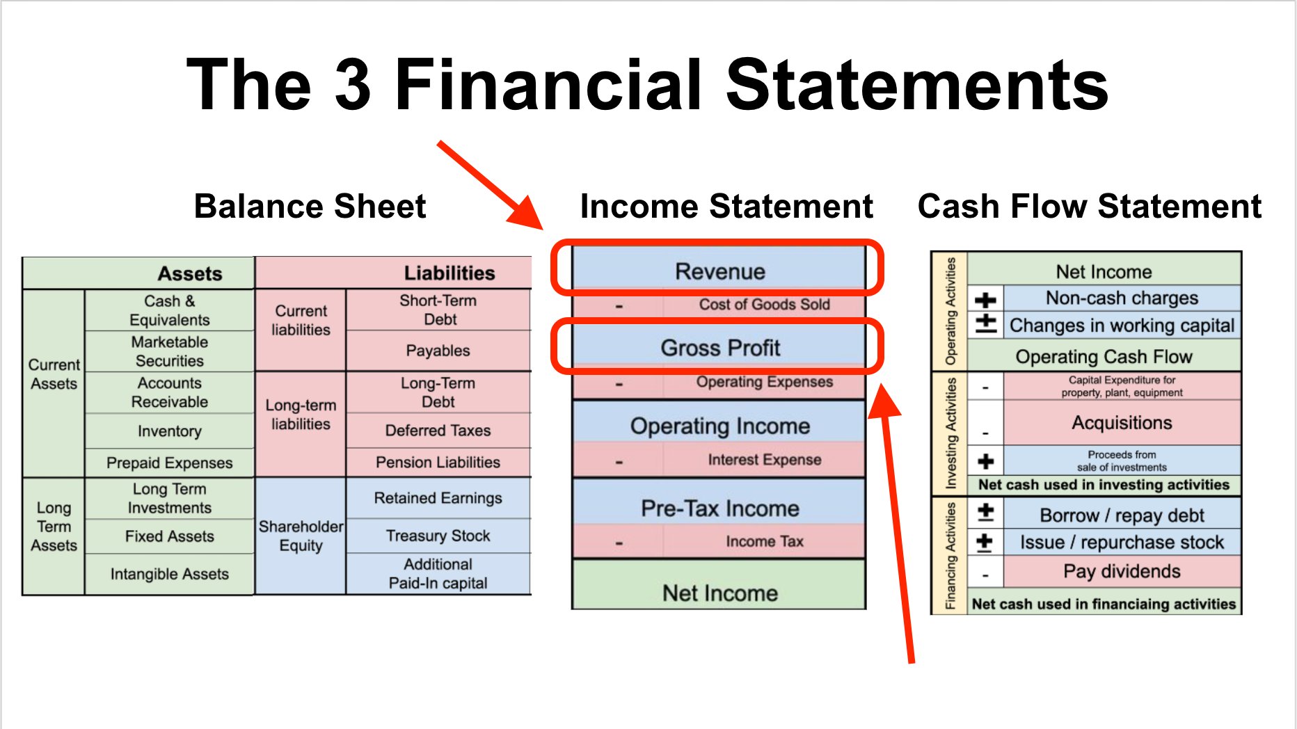 Gross Profit On Income Statement