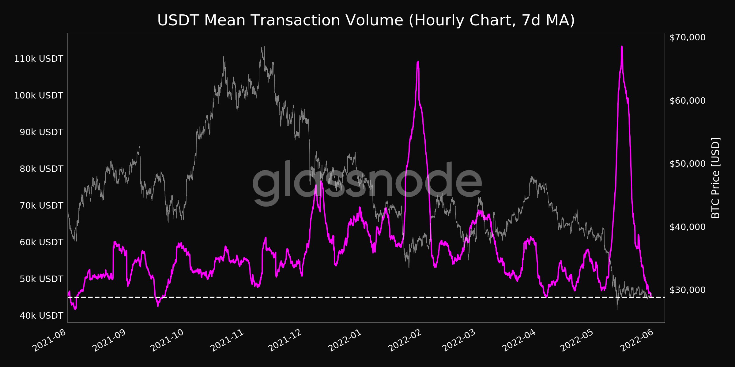 glassnode alerts on Twitter: "📉 $USDT Mean Transaction Volume (7d MA) just reached a 8-month low ...