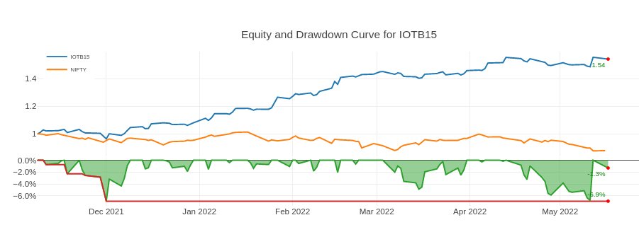 In my algorithmic trading company, Meru Capitals, the 4 of us manage ...