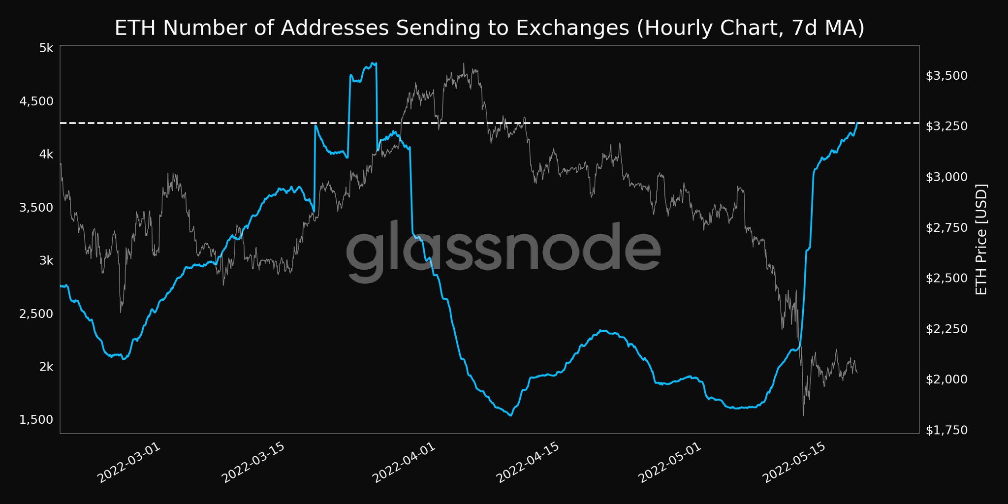 glassnode alerts on Twitter: "📈 #Ethereum $ETH Number of Addresses Sending to Exchanges (7d MA ...