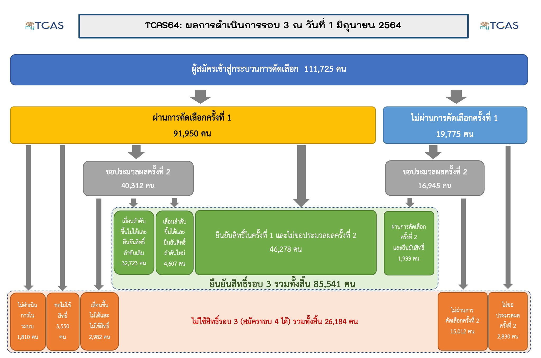 เด็กดี TCAS on Twitter: "เป็นข้อมูลให้น้องๆ #dek65 ครับ . #TCAS64 ปีก่อน มีผู้ที่ขอประมวลผลครั้ง ...