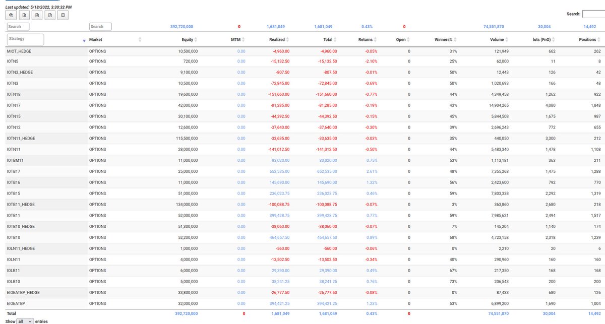 In my algorithmic trading company, Meru Capitals, the 4 of us manage ...