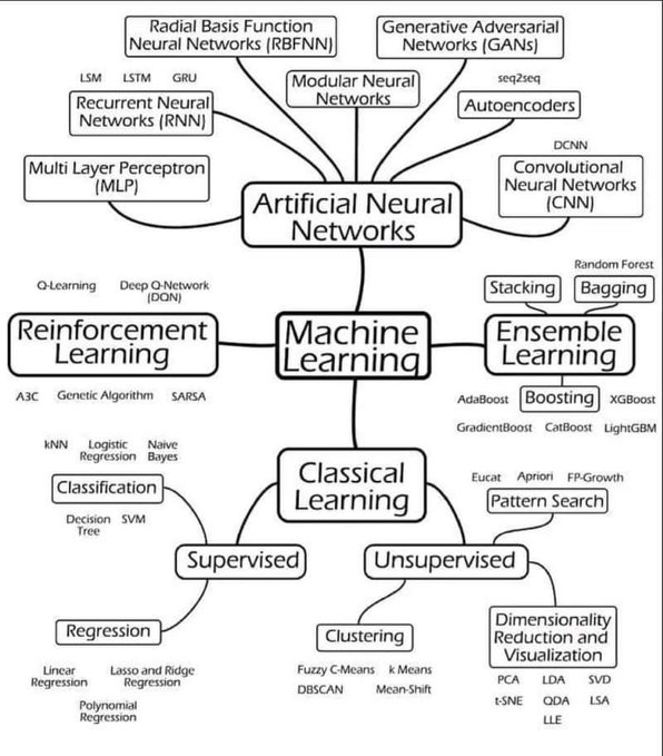 Data Science Dojo on Twitter: "Machine Learning Mindmap! https://t.co/AM96qg2EPo" / Twitter