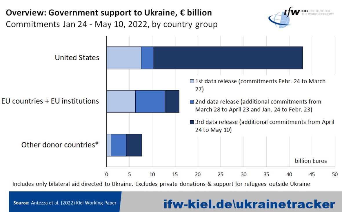 Kiel Institute (IfW Kiel) on Twitter: "EU countries and EU institutions ...