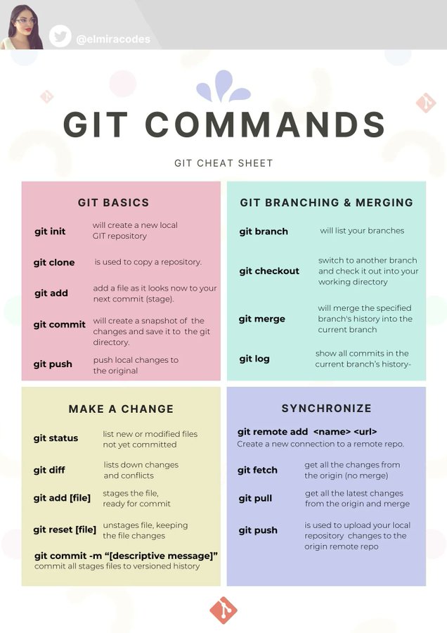 Data Science Dojo On Twitter π‘ Useful Cheatsheet For Git Commands Source Elmiracodes