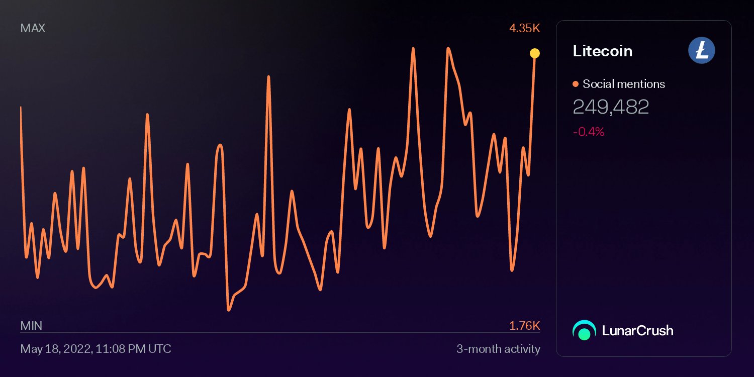 LunarCrush on Twitter: "📊INSIGHT: Litecoin social mentions measured daily just hit 4.35K, the ...