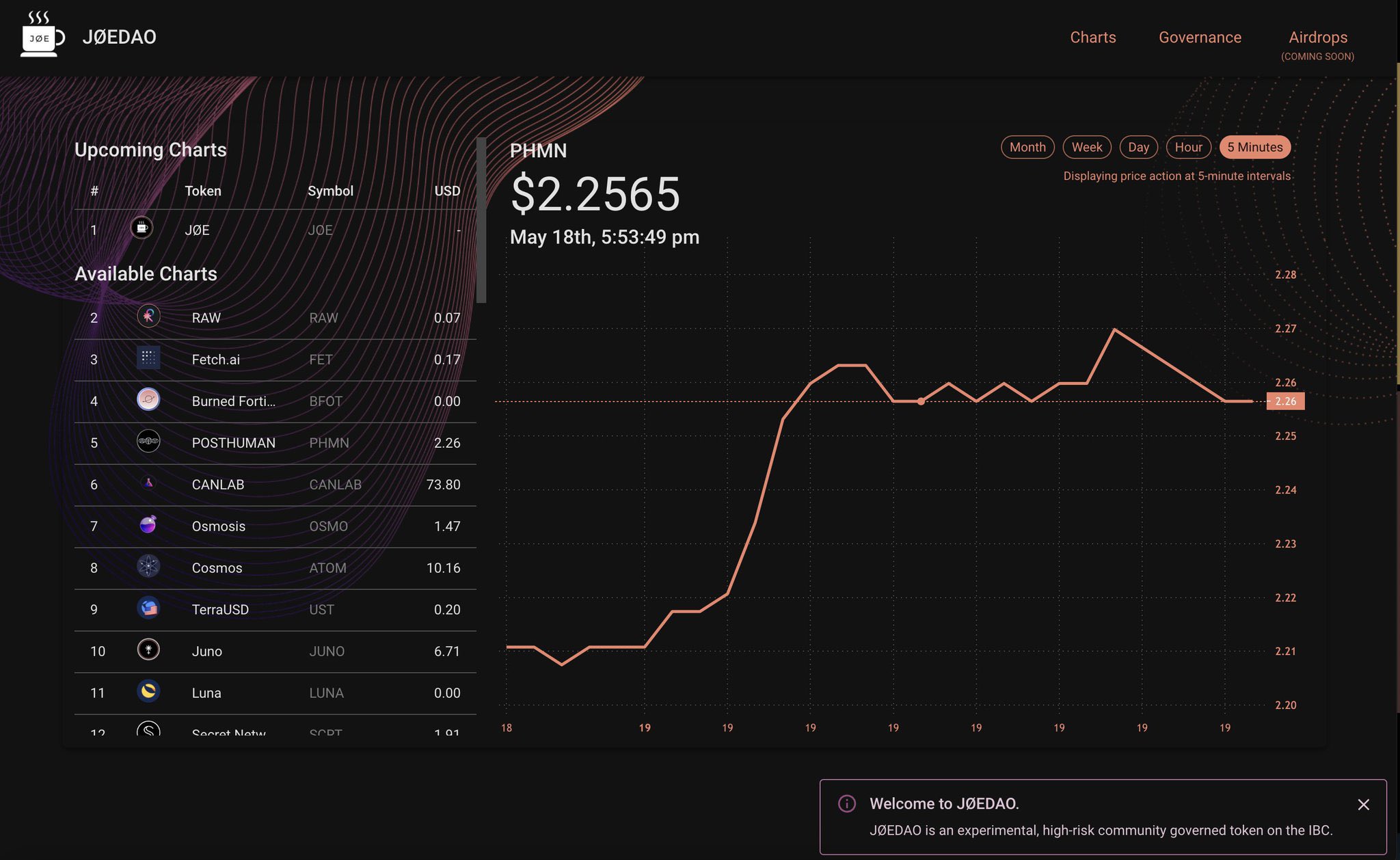 JoeDAO on Twitter: "As requested, we have begun listing price charts for @POSTHUMAN_DVS • $PHMN ...