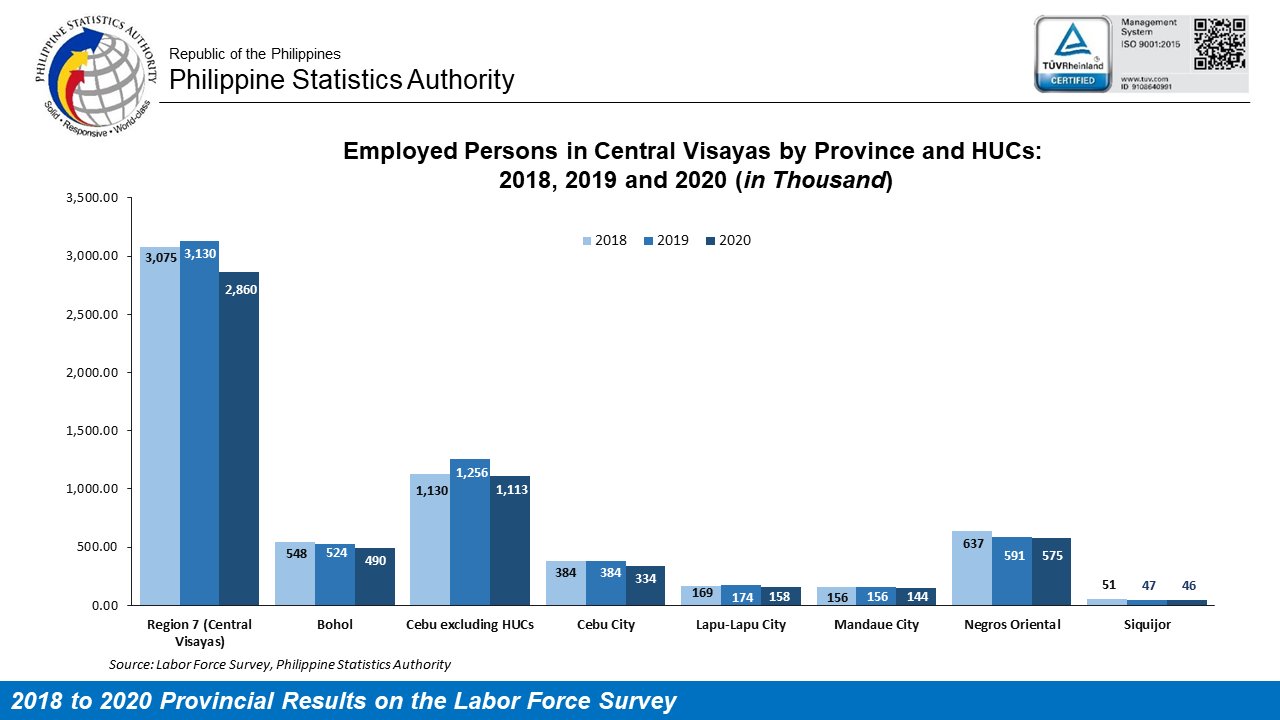 Philippine Statistics Authority - Central Visayas on Twitter: "In 2020, there are 2.86 million ...