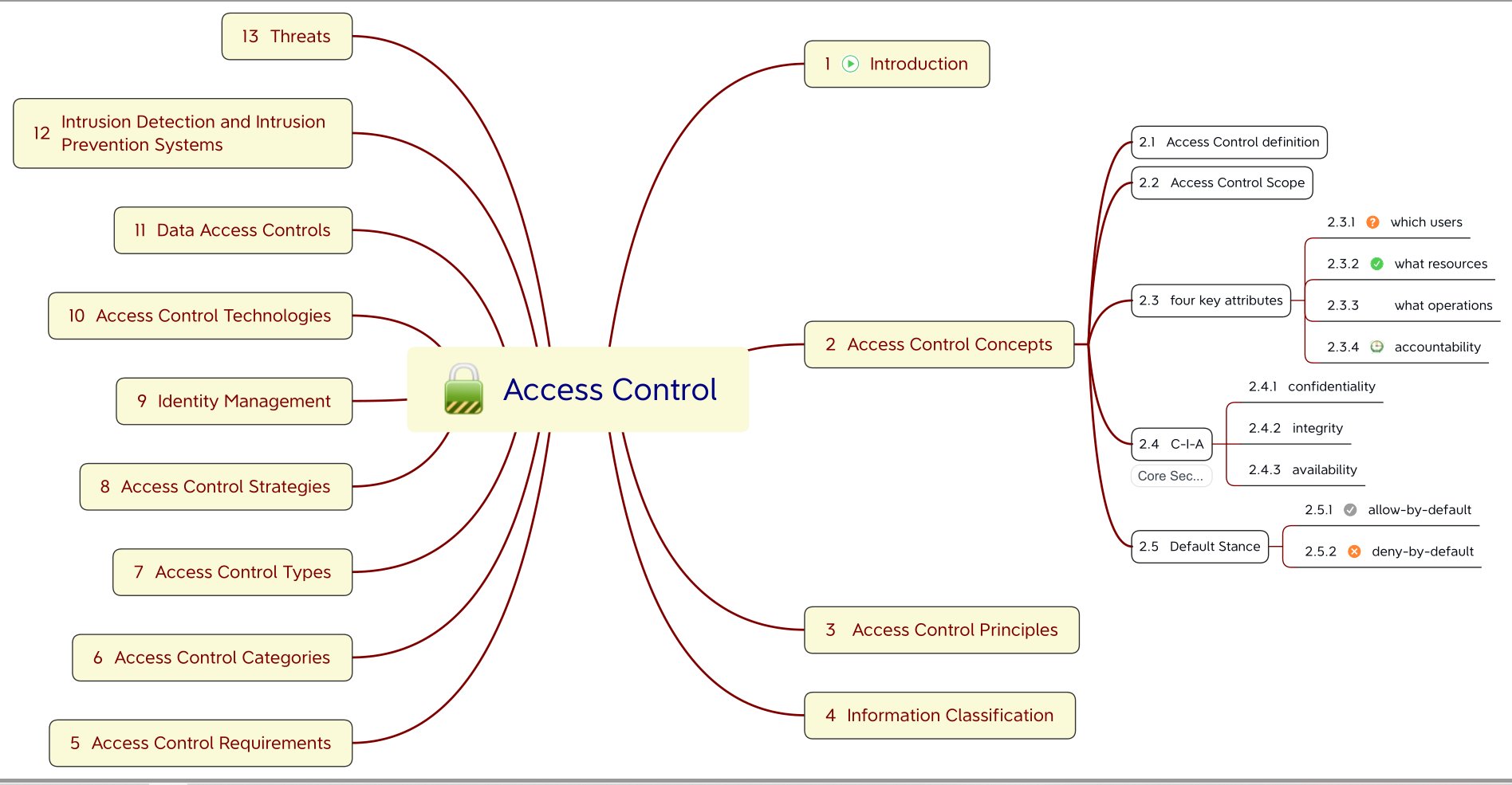Hacking Articles on Twitter: "Access Control Mind Map #infosec #cybersecurity #cybersecuritytips ...