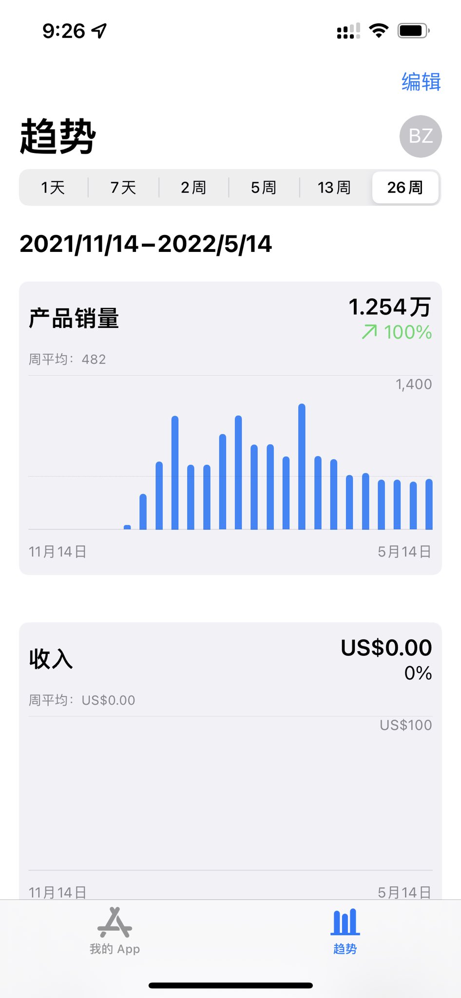 Bugen Zhao on Twitter: "去年糊的某屎黄论坛 App 上架了 1.0 版本后就再没管过，半年来历经官方各种封锁，发现不知不觉已经下载了 12k 份了，然而收入还是稳定的 ...