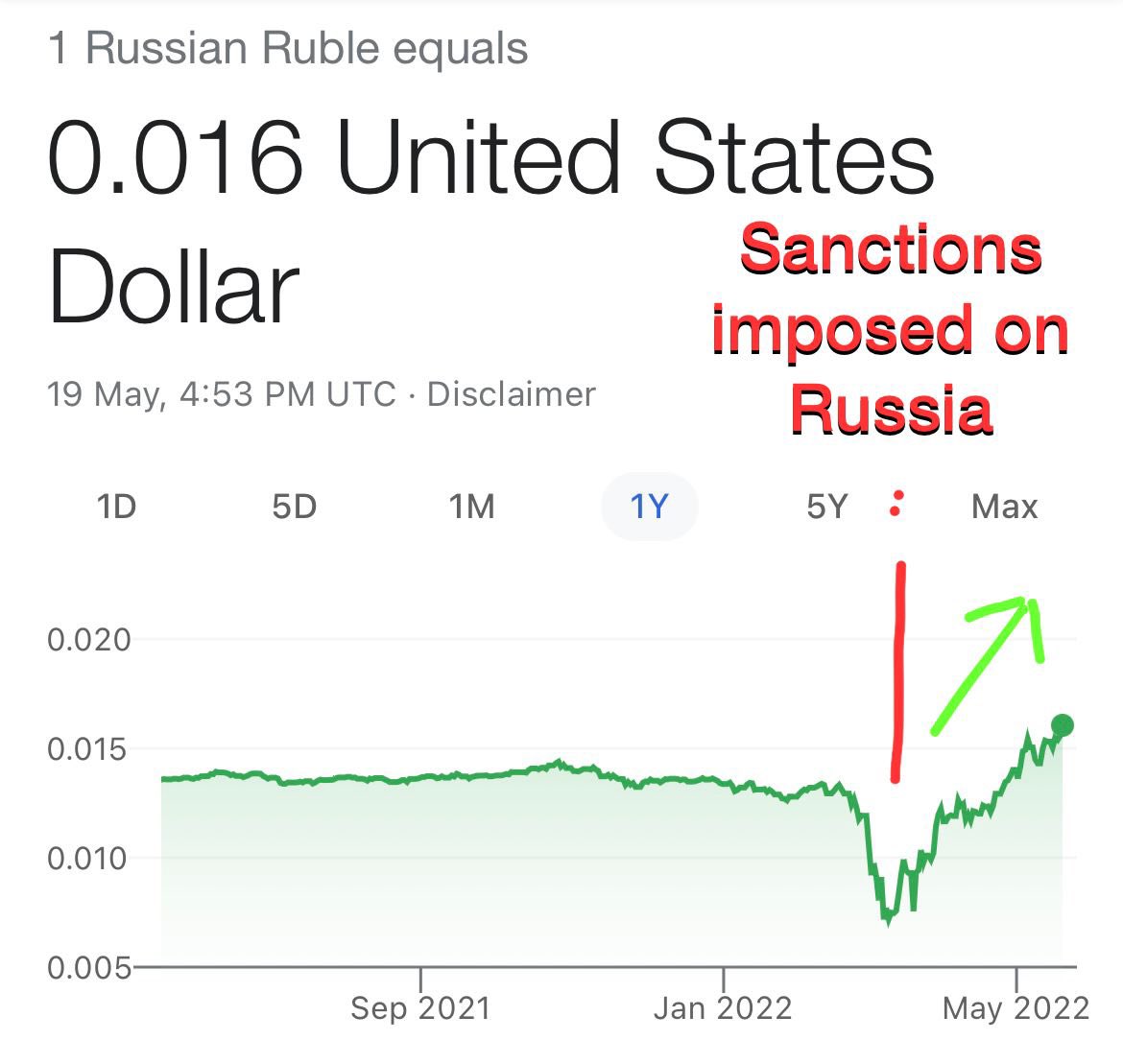 Russian Ruble Vs Usd