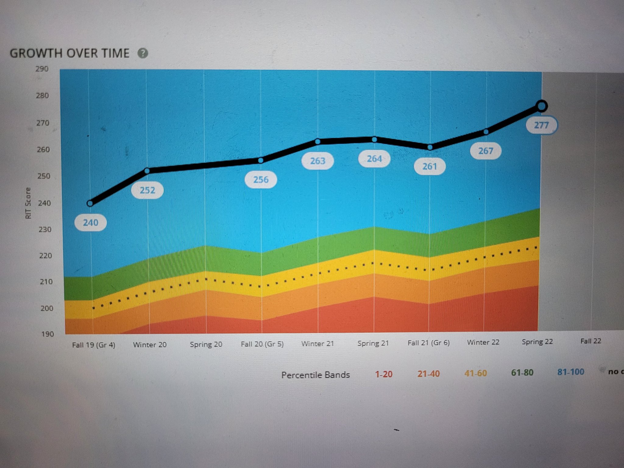 Gonzalo Torres on Twitter: "One of my 6th grade students scored 277 on ...