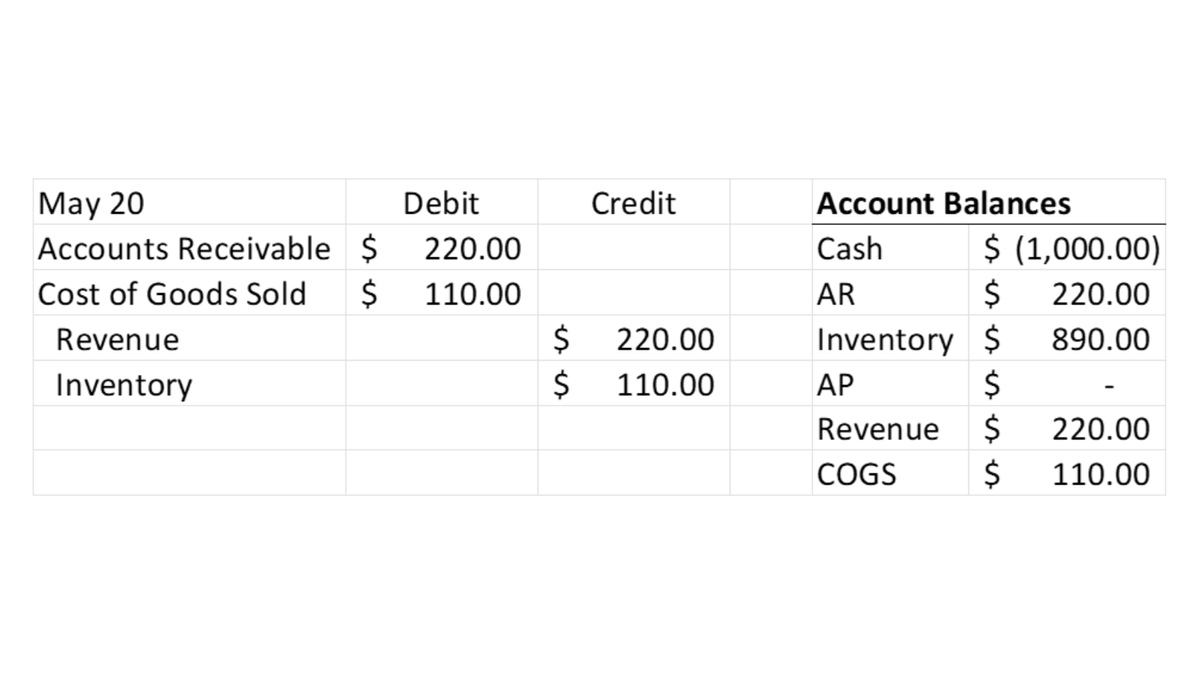 In Accounting, you can record the same transaction multiple ways ...