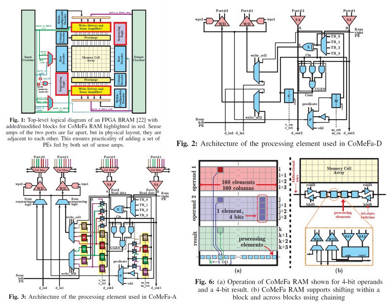 OGAWA, Tadashi on Twitter: "=> "CoMeFa: Compute-in-Memory Blocks for FPGAs", FCCM 2022 https://t ...