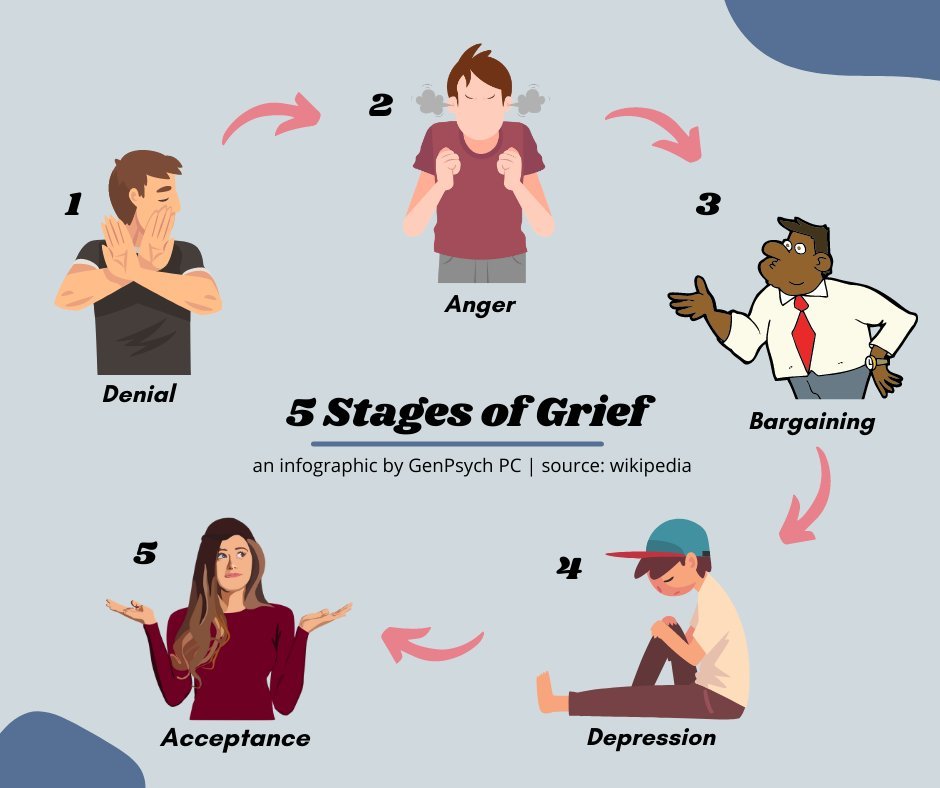 Five Stages Of Grief Denial