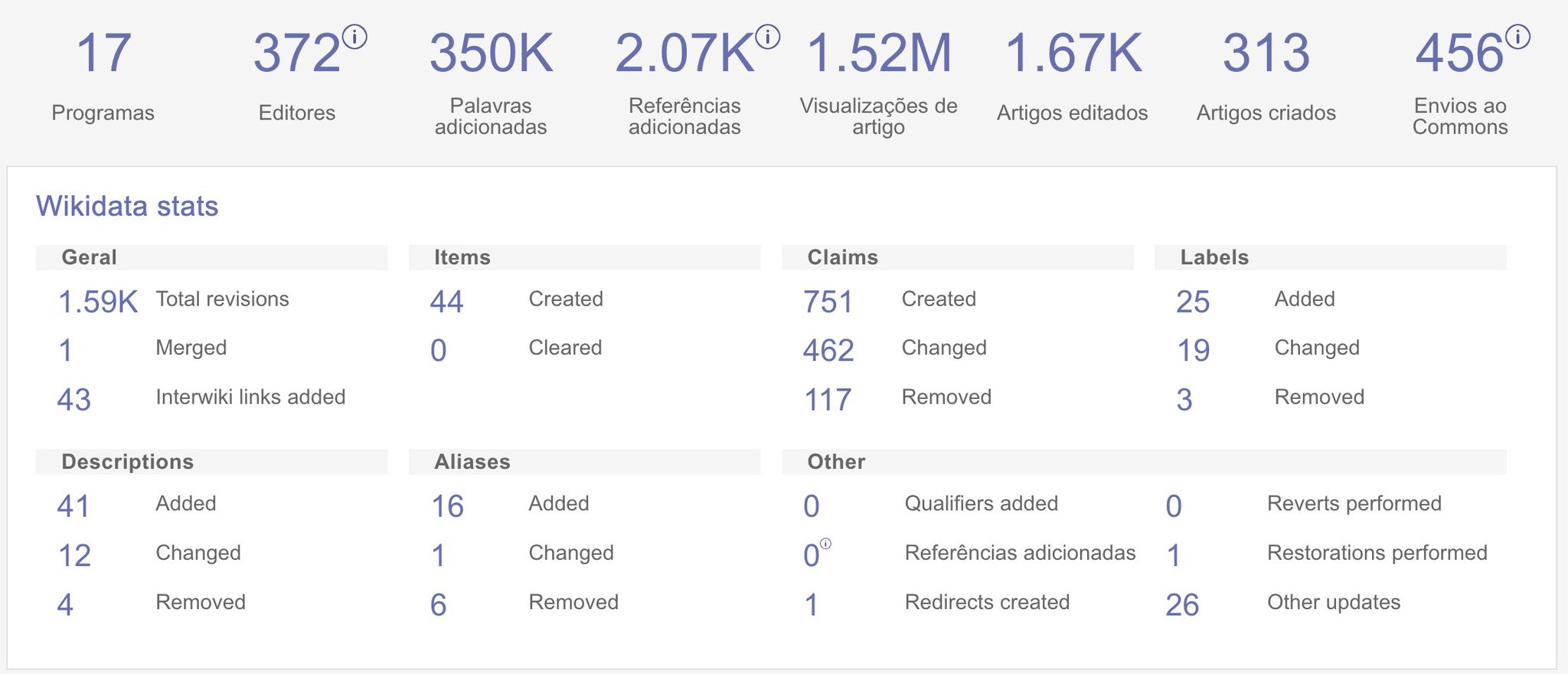 The Wikipedia Library on Twitter: "Wikidata is also shining, with 1.59K revisions! 🥳 Find the ...
