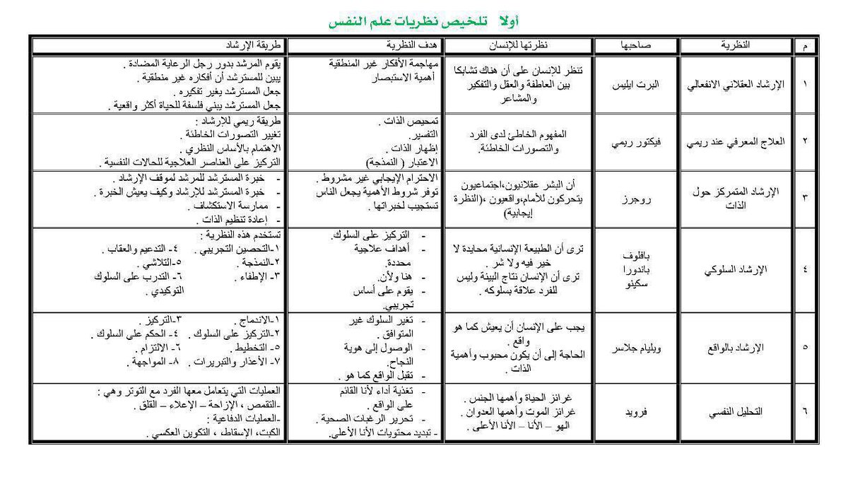 سلسلة معلومات قيمة لبعض من نظريات علم النفس : - المسلسل من ريهام @Reqarni1 - رتبها