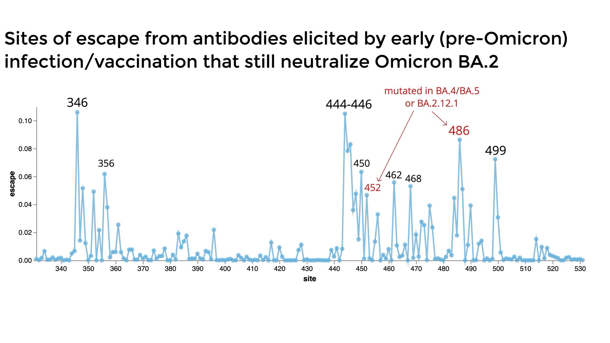 Bloom Lab on Twitter: "So what might be virus’s next steps in antigenic evolution? We can subset ...