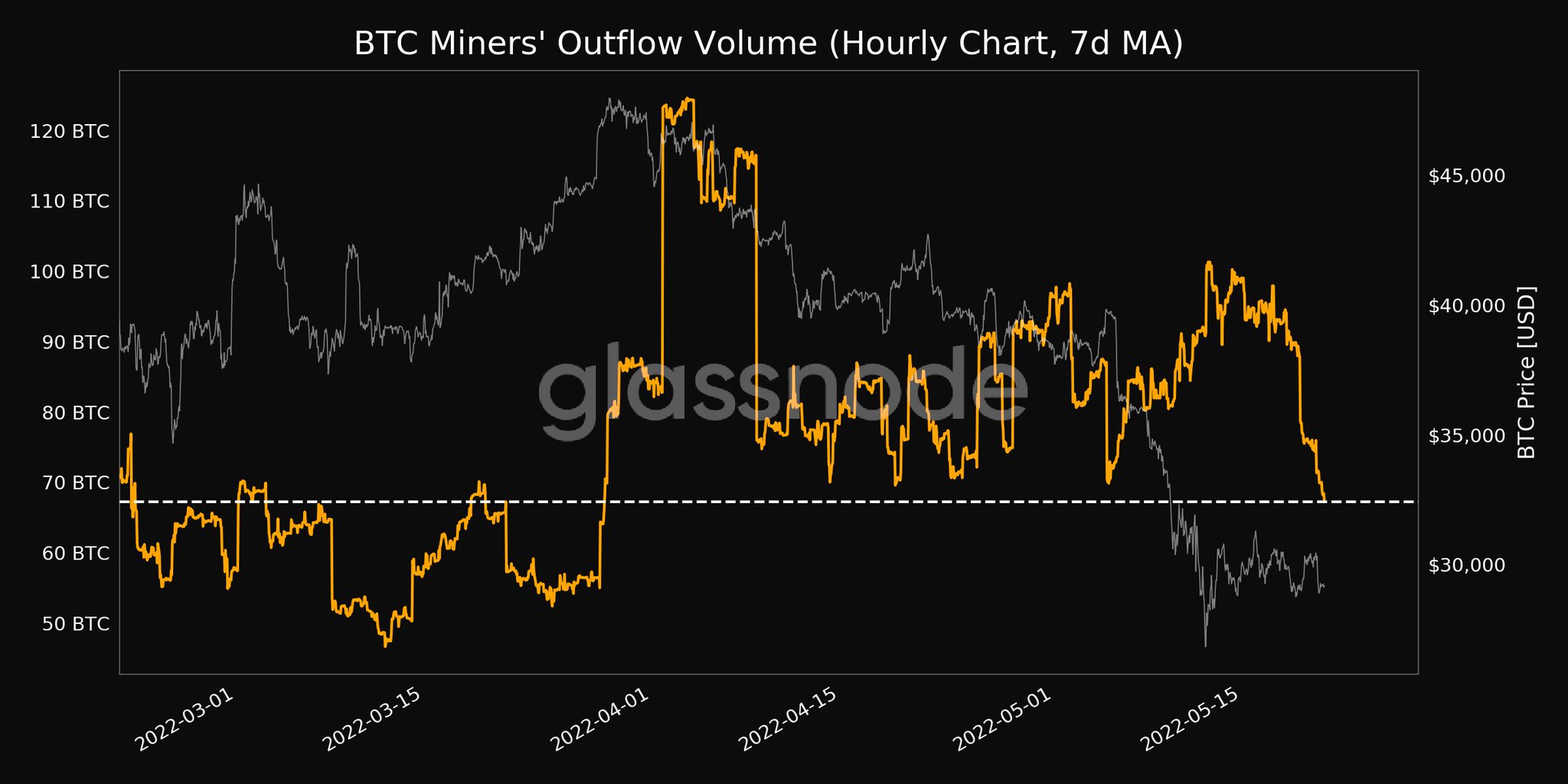 glassnode alerts on Twitter: "📉 #Bitcoin $BTC Miners' Outflow Volume (7d MA) just reached a 1 ...