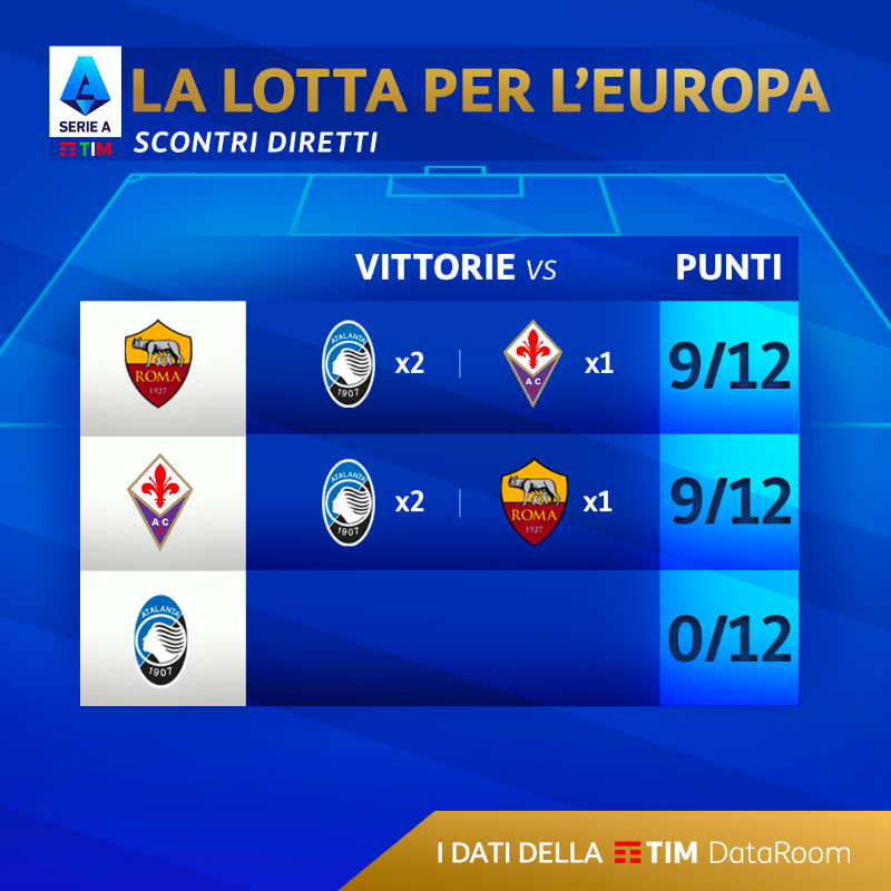 Tim Official On Twitter Grazie Alla Vittoria Di Ieri Sera E Negli