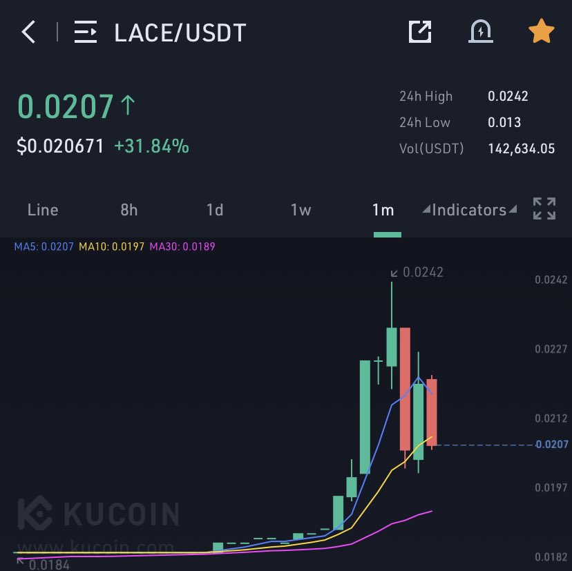 Crypto Chef on Twitter: "$Lace second round in play!! https://t.co/QX0x7g32ja" / Twitter