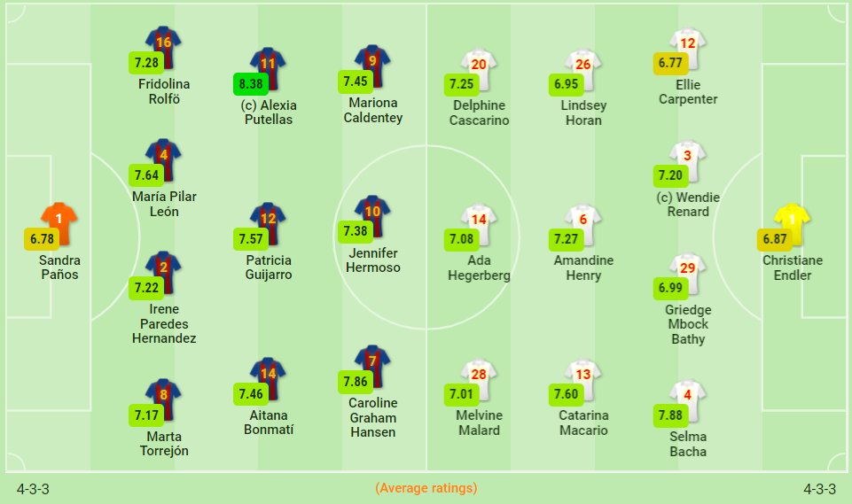 SofaScore on Twitter: "🌍 | STARTING LINEUPS The UEFA Women's Champions League final is here, as ...