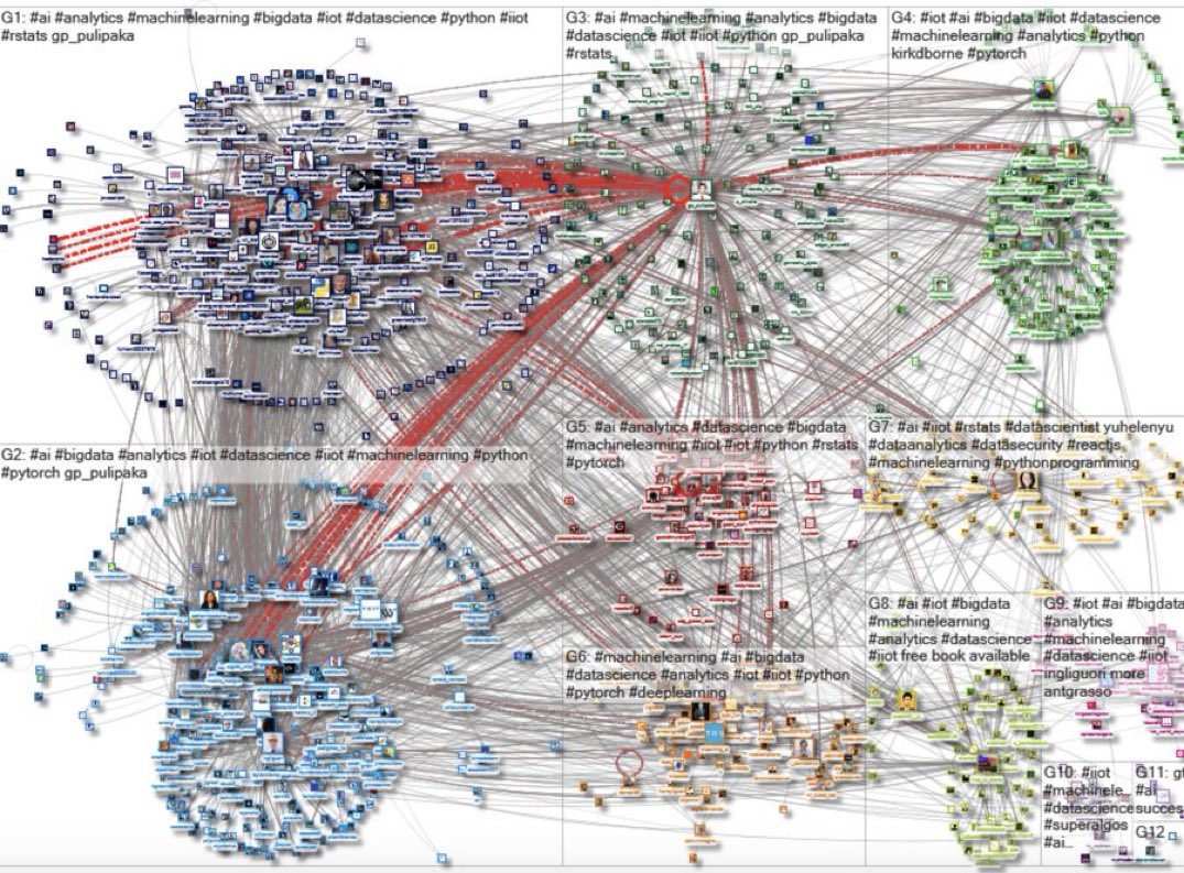 Kirk Borne On Twitter Top Iiot Machinelearning Influencers Via Nodexl