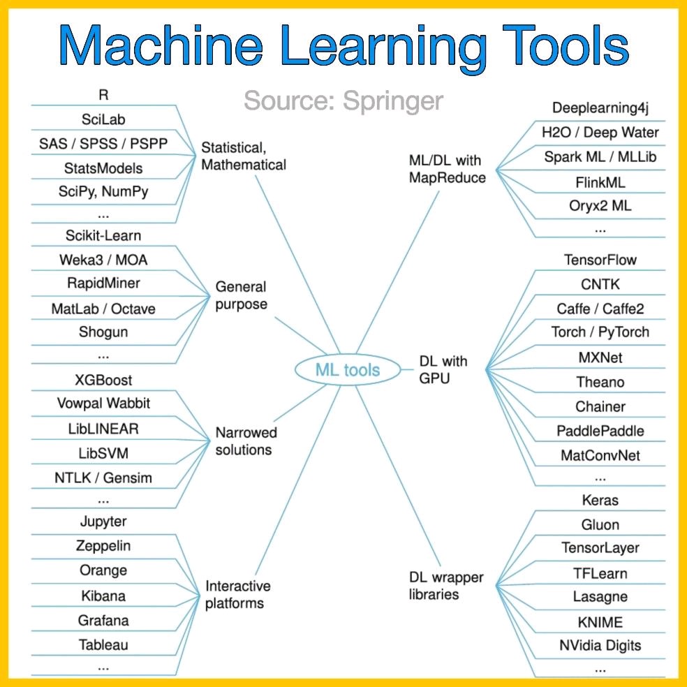 Data Science Dojo On Twitter 💥 Overview Of Machine Learning Tools Source Springer Linkedin 9933