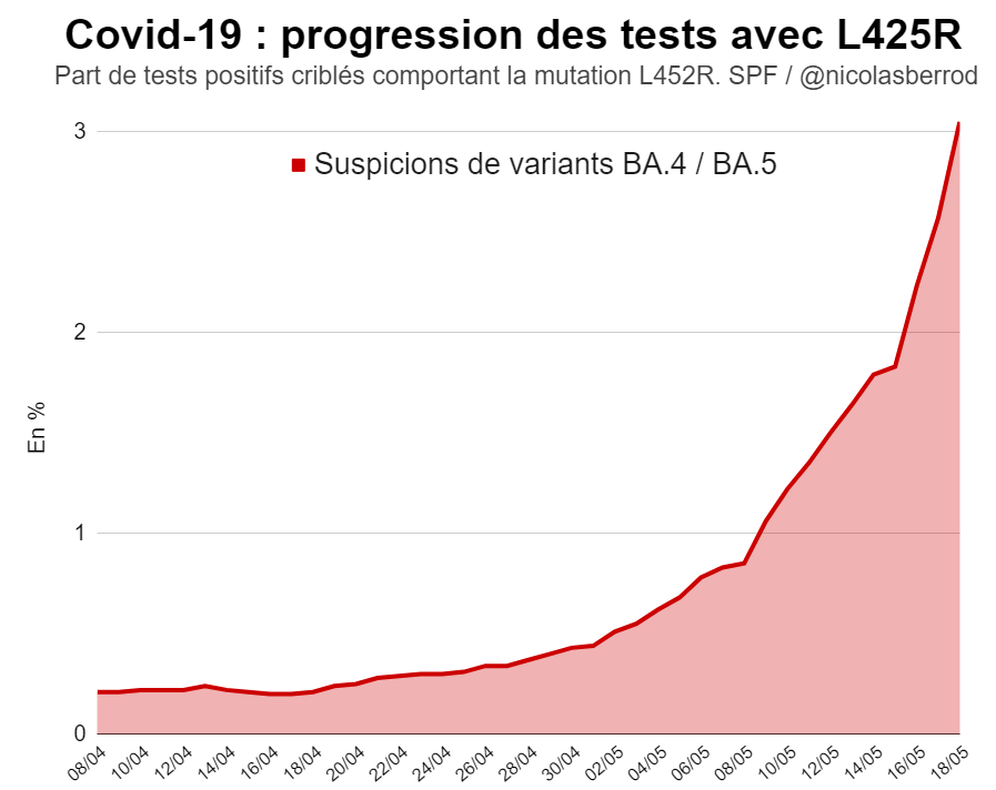 Nicolas Berrod on Twitter: "La part de nouveaux cas positifs avec la mutation L452R ...
