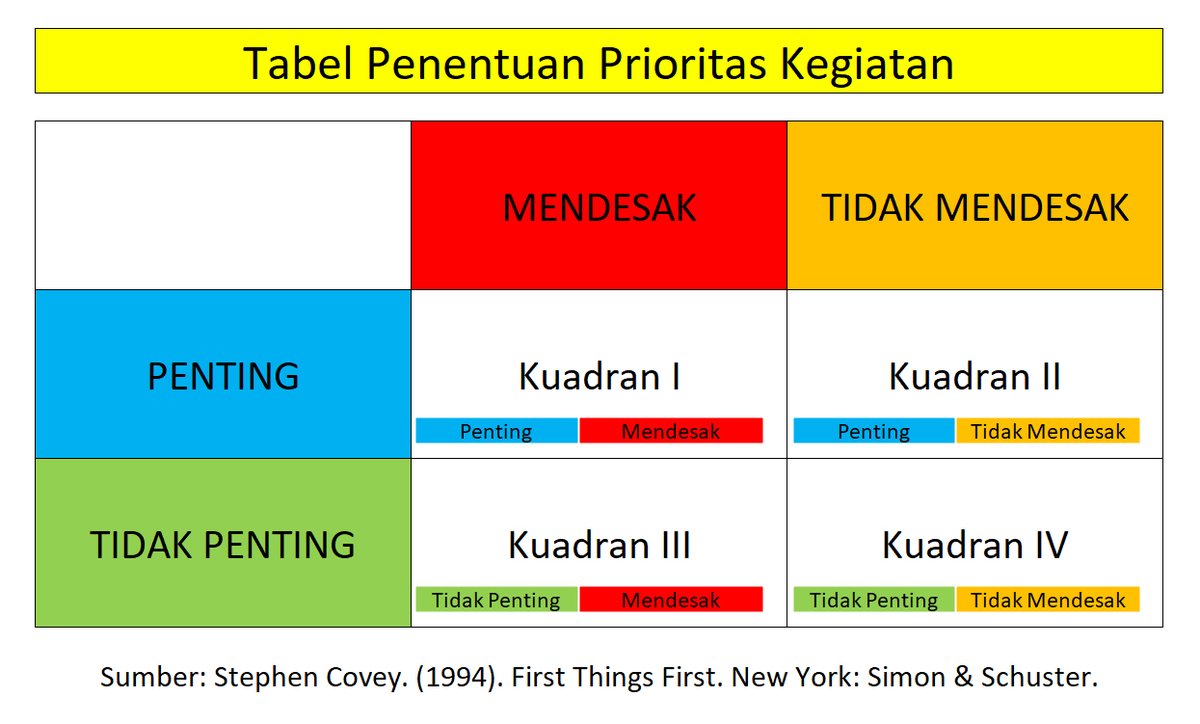 𝙁𝙞𝙧𝙨𝙩 𝙏𝙝𝙞𝙣𝙜𝙨 𝙁𝙞𝙧𝙨𝙩! Dahulukan yang utama! Kenapa? Karena waktu, tenaga ...