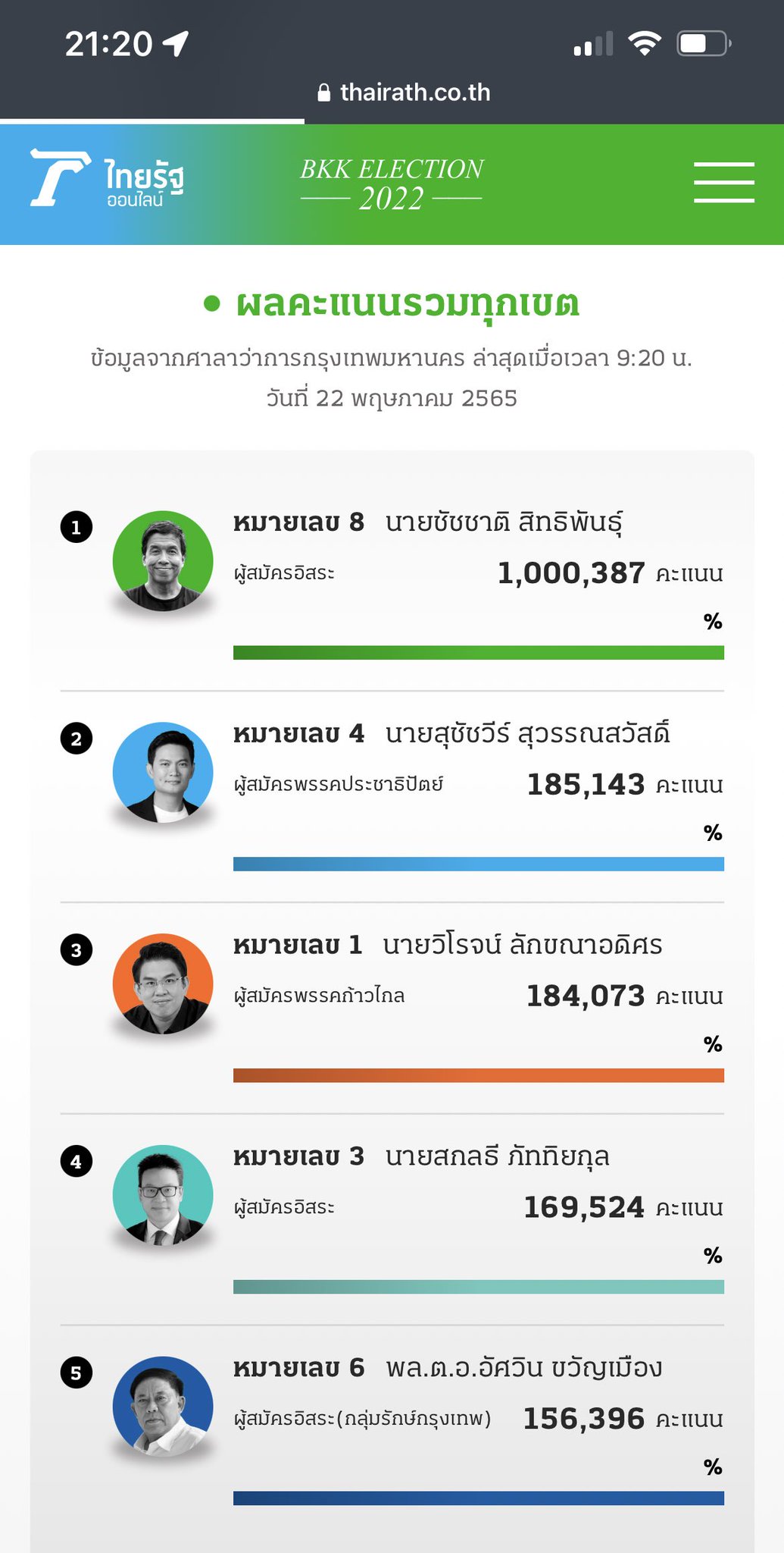 spin9 on Twitter: "หนึ่งล้านคะแนน https://t.co/wKTycJGgyi" / Twitter
